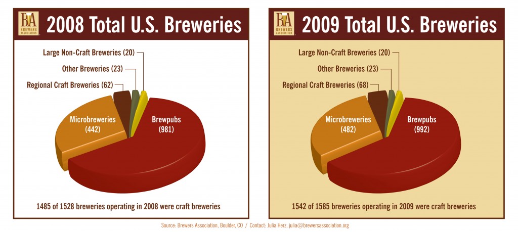 New Numbers Look Good for Craft Beer | A Perfect Pint Beer Blog